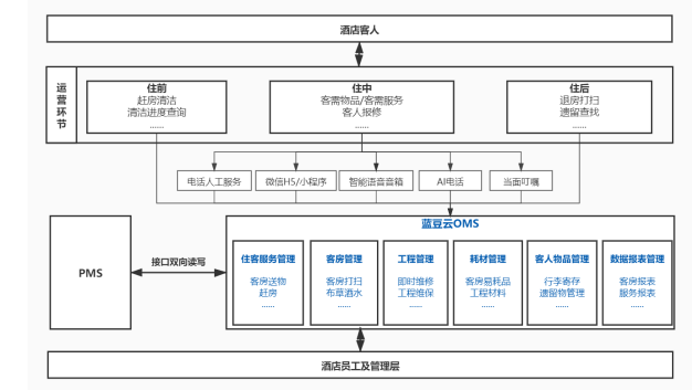 酒店数字化基础设施：从PMS到OMS - 环球旅讯(TravelDaily)