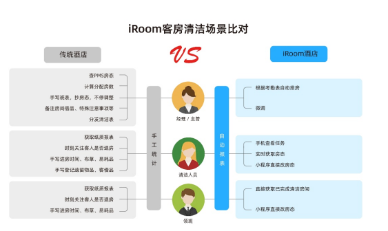 新产品｜iRoom上线，赋能客房数字化 - 环球旅讯(TravelDaily)