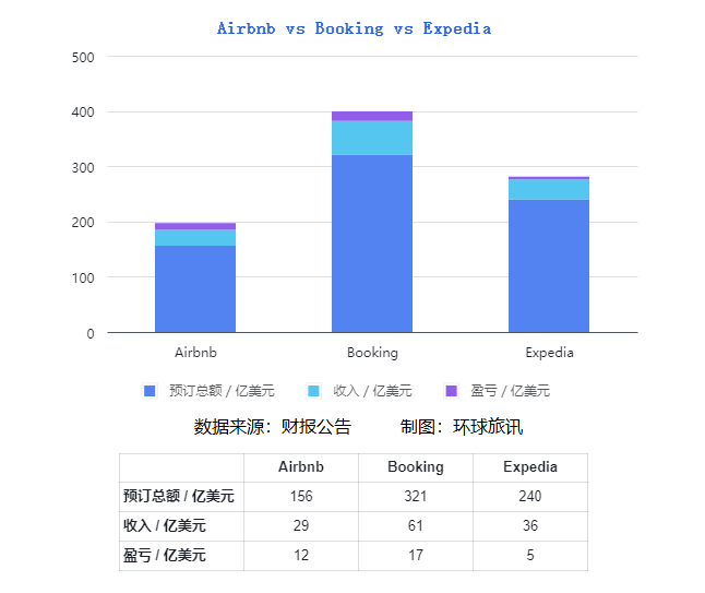 Expedia Q3收入涨两成，和Airbnb、Booking差距在哪里？ - 环球旅讯(TravelDaily)